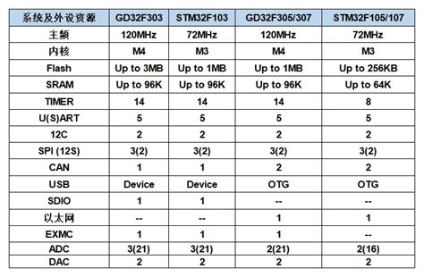 【gd32 Mcu 移植】9、从stm32f10x系列移植到 Gd32f30x 哔哩哔哩