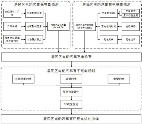 Charging Load Prediction And Ordered Charging Planning Strategy For Electric Vehicles In