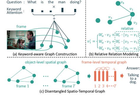 figure 1 from keyword aware relative spatio temporal graph networks for