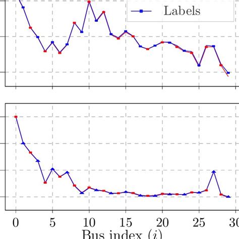 Gnn Predictions And Labels For One Test Example With Optimally Placed Pmus Download