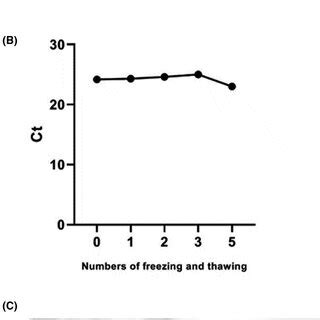 A Intraassay And B Interassay Coefficient Variation Of