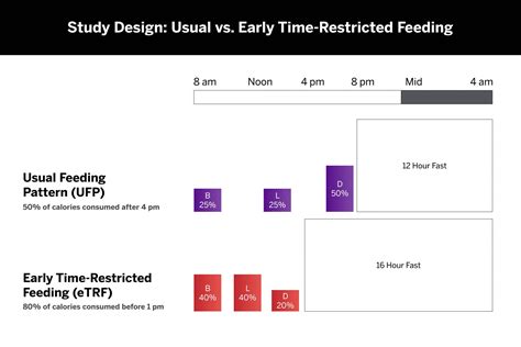 Early Time Restricted Feeding Improves Metabolic Outcomes Nyu Langone Health Physician Focus
