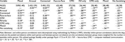 Correlations Between Person Below Diagonal And Within Person Above