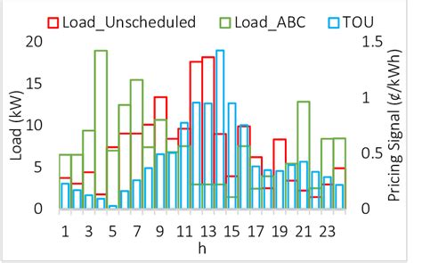 Hourly Load Scheduling With TOU Tariff Using Proposed ABC Algorithm