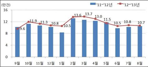 비수기에도 서울 강남권 등 아파트 전셋값 상승세 지속 아주경제