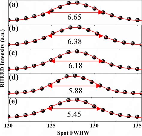 The Full Width Half Maximum Variation Of The Rheed Diffraction Spots Of