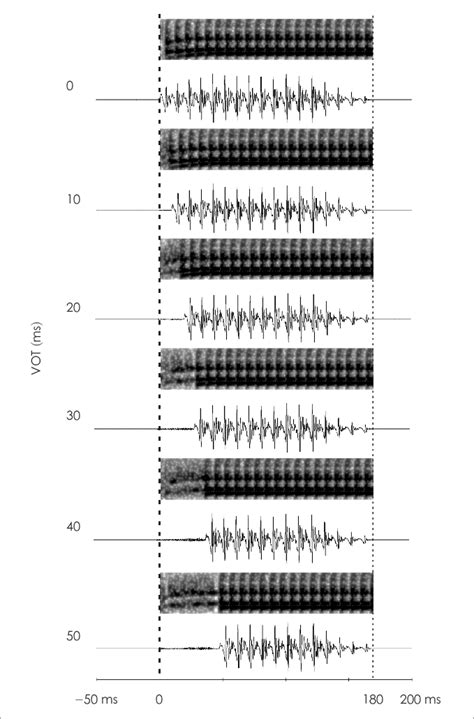 Acoustic And Spectrogram Of Vot Stimuli The Stimuli Were Ranged From 0