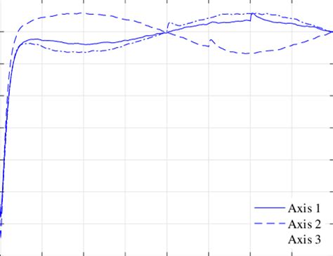 3 The Plot Of Tracking Error In Terms Of Three Euler Angular Errors