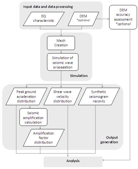 2 General Simulation Work Flow From Input Data And Data Processing Download Scientific Diagram