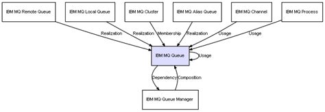 CI Class IBM MQ Queue
