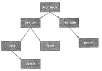 Python Interview Questions On Trees Python Programs