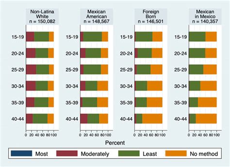 Effectiveness Of Contraceptive Method At First Sex Among Women Aged Download Scientific Diagram