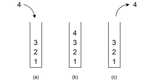 Datenstruktur Stack Lernen Mit Serlo