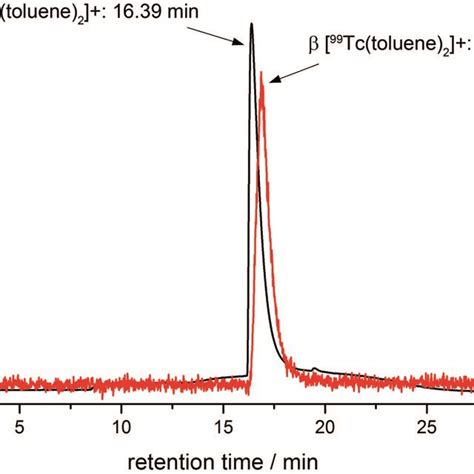 Hplc Traces Uv β⁻ Detection Of [⁹⁹tc Toluene 2]⁺ Uv Detection