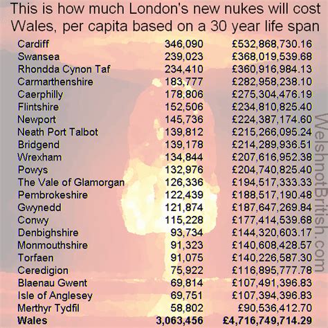 How Much Will Trident Cost Wales