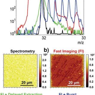 A Tofsims Spectra Overlay For M Z For Four Different Acquisition