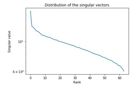 The Singular Value Decompositions Of Transformer Weight Matrices Are Highly Interpretable — Ai