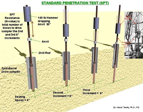 Geotechnical And Foundation Engineering 2 4 3 Standard Penetration Test Astm D1586 11