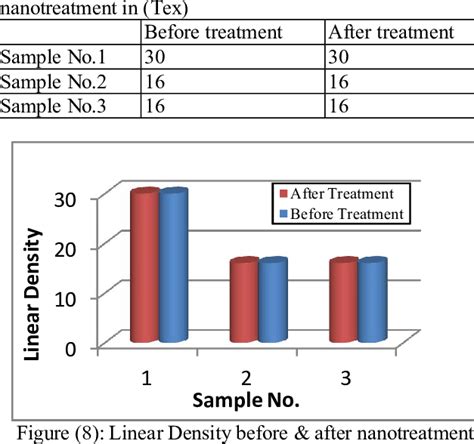 Linear Density Results Before And After Download Scientific Diagram