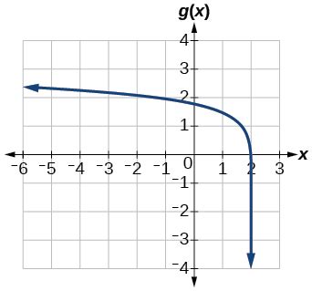 Graphs Of Logarithmic Functions Algebra And Trigonometry