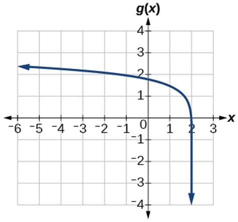 Graphs Of Logarithmic Functions Algebra And Trigonometry OpenStax