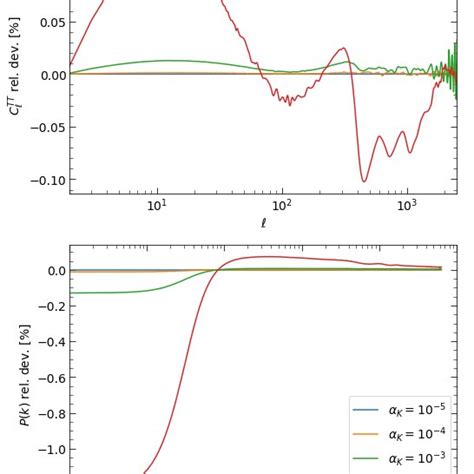 The Cmb Temperature Power Spectrum C T T And The Matter Density