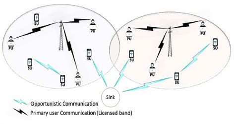 Cognitive Radio Sensor Networks Mostafaei Et Al 2017 In The Download Scientific Diagram