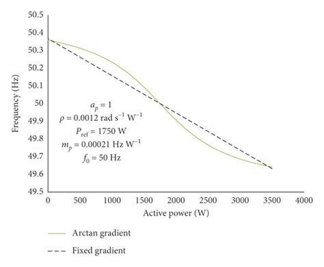 Mpc‐based Arctan Droop Control Strategy Of The Parallel Inverter System In An Islanded Ac