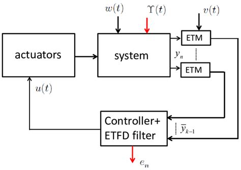 1 Event Triggered FD Download Scientific Diagram