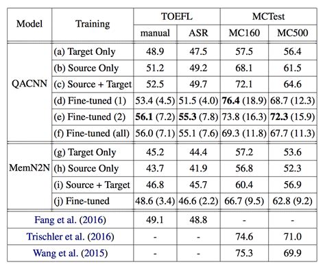 Supervised Transfer Learning · Aigcmethodology2018v1private