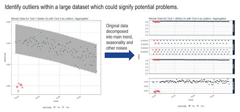 further elevating condition based monitoring through data driven