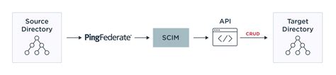 A Diagram Illustrating Outbound Provisioning For Identity Providers