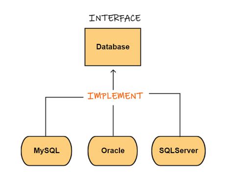 Java Interface Arayüz Bu Yazının Konusu Olan Arayüz Kavramı By Görkem Alyağut Medium