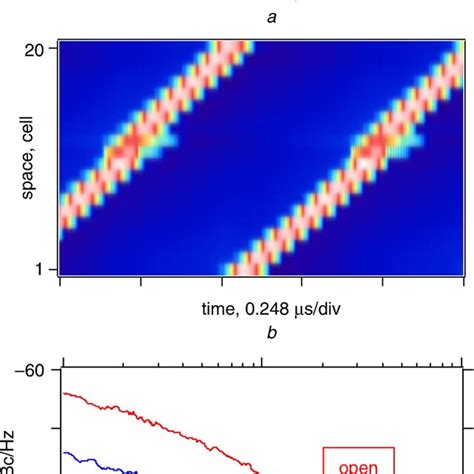 phase‐noise reduction by self‐injection locking spatiotemporal voltage
