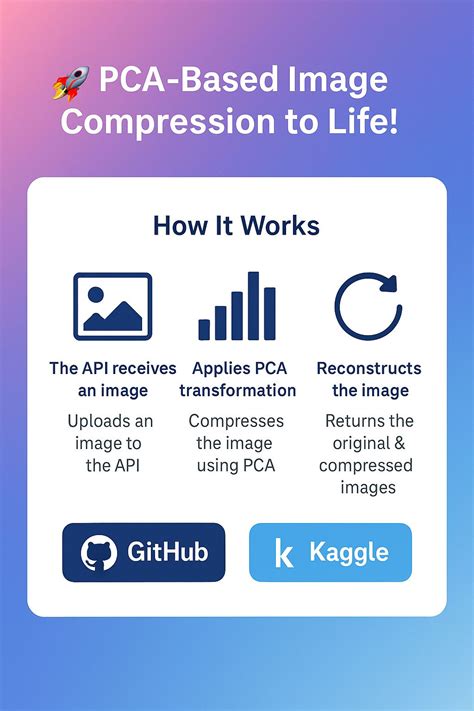 Machinelearning Ai Fastapi Computervision Pca Imageprocessing