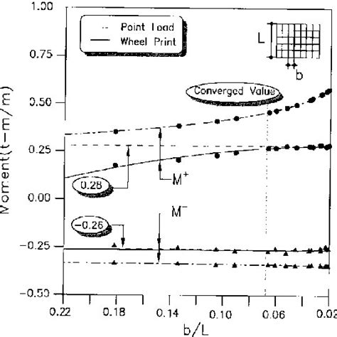 Convergence Test For The Finite Element Used Download Scientific Diagram