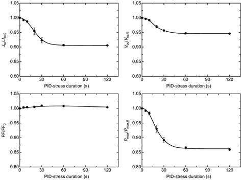 Dependences Of Jsc Jsc 0 Voc Voc 0 Ff Ff0 And Pmax Pmax 0 Of N‐type Download Scientific
