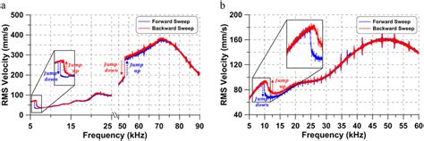 The Frequency Response Curves Of A Actuator 1 Under The Excitation
