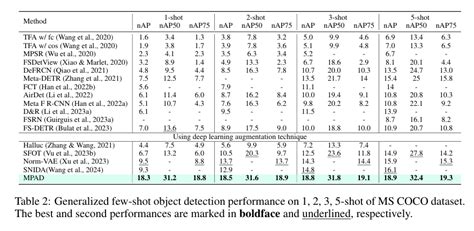 小样本目标检测（fsod）：multi Perspective Data Augmentation For Few Shot Object Detection Csdn博客