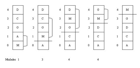 Cis Department Tutorials Software Design Using C Arrays