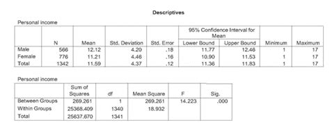 Solved Below Is Some Output From A Statistical Test Using Chegg Com