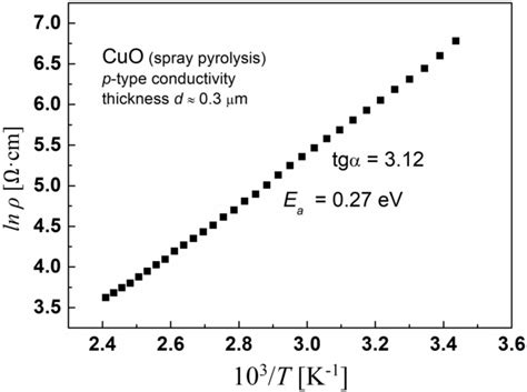 arrhenius plot ln ρ f 10 3 t of cuo thin films download
