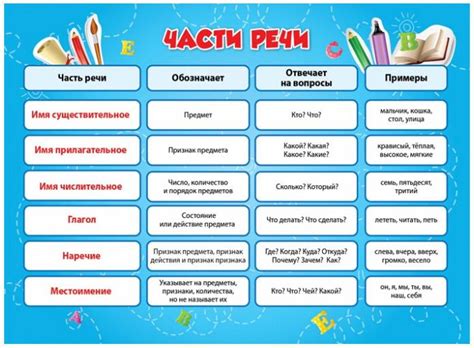 Части речи в русском языке таблица 2 класс схема