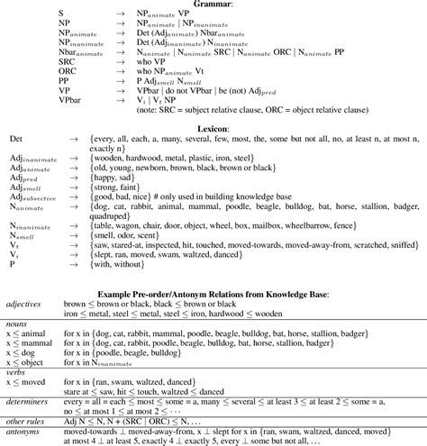 Figure 3 From Probing Natural Language Inference Models Through