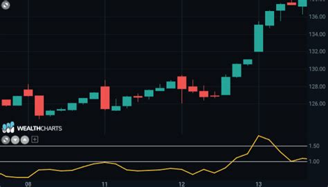 Standard Error Indicator Formula Knowledgebase Wealthcharts