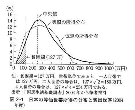 相対的貧困について（「子どもの貧困」阿部彩著より） Togetter トゥギャッター