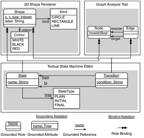 Example Of Role Composition For Tool Interaction Download Scientific