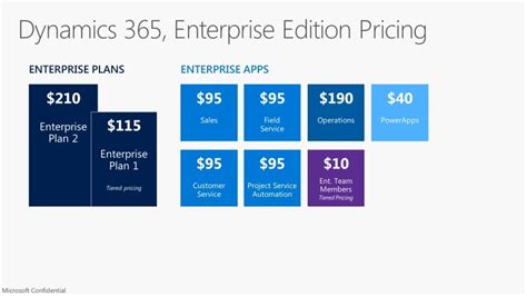 D365 Tech Licensing And Pricing For Dynamics 365 Finance And