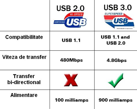 Diferenta Dintre Usb 2 0 Si Usb 3 0 Blog Promotionalusb