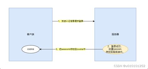 Session和jwt区别 Bytwjjwt和session区别 Csdn博客